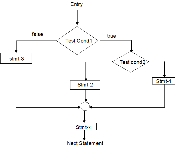 If Else Syntax Usage And Examples In C
